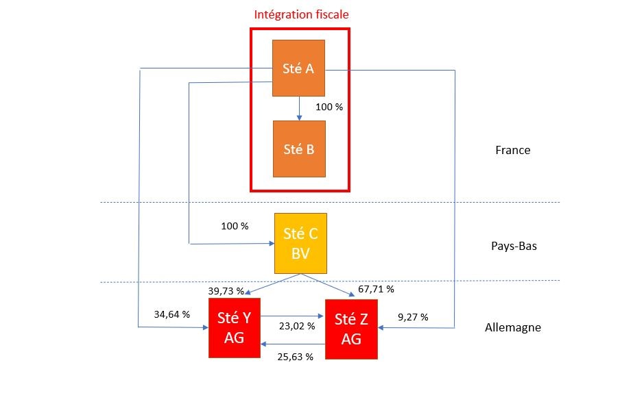 Intégration fiscale