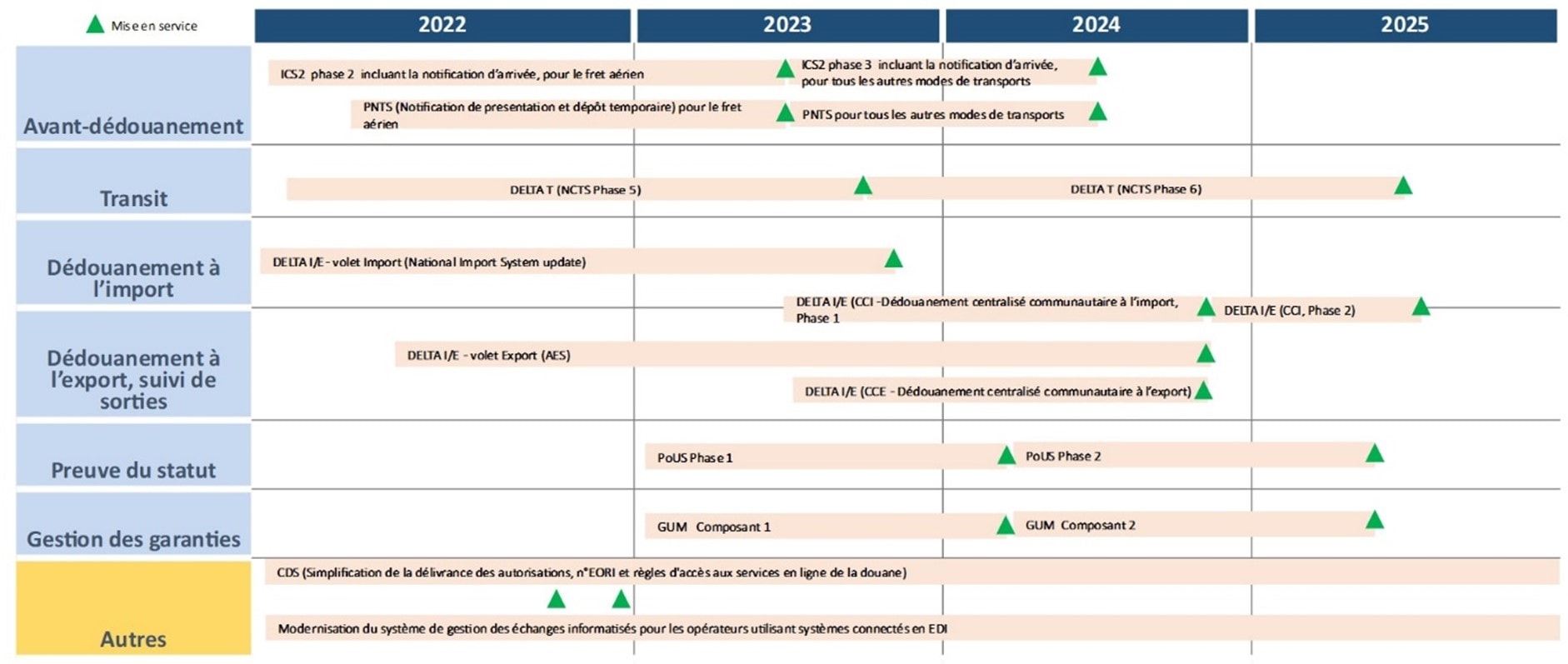 La réforme du dédouanement en France : le nouveau DELTA Import/Export (I/E)